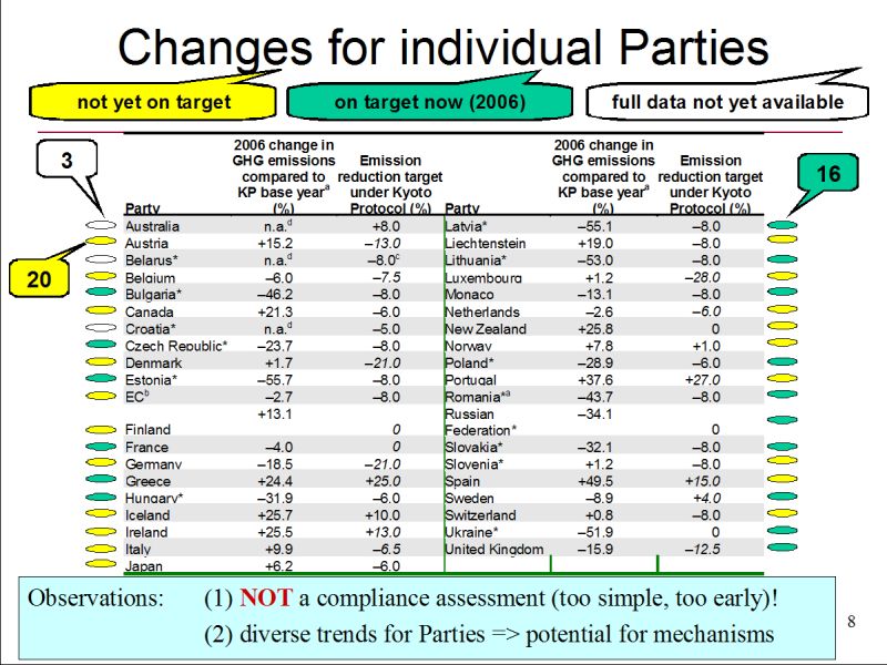 The targets of the Kyoto Protocol – Sustainable development and much more