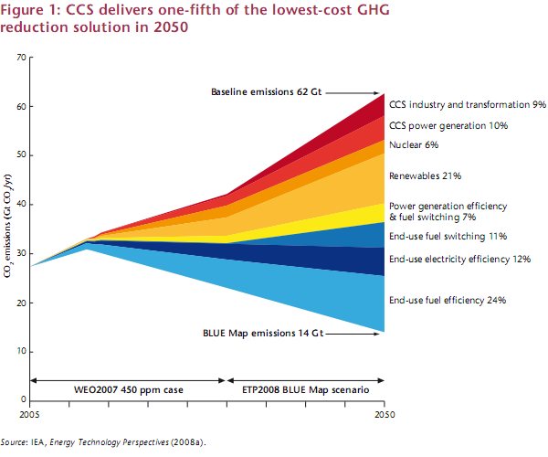IEA believes carbon capture and storage is crucial – Sustainable ...