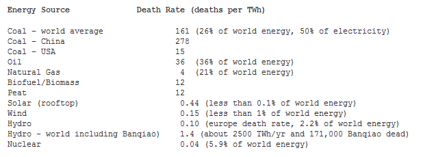 A look at deaths per TWh by energy source – Sustainable development and ...