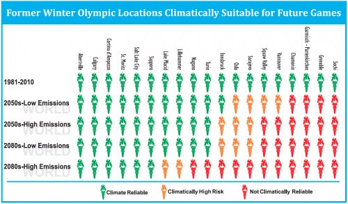 Climate change endangers Winter Olympics – Sustainable development and ...